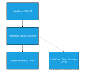 Governance - Ambulance Radio Programme